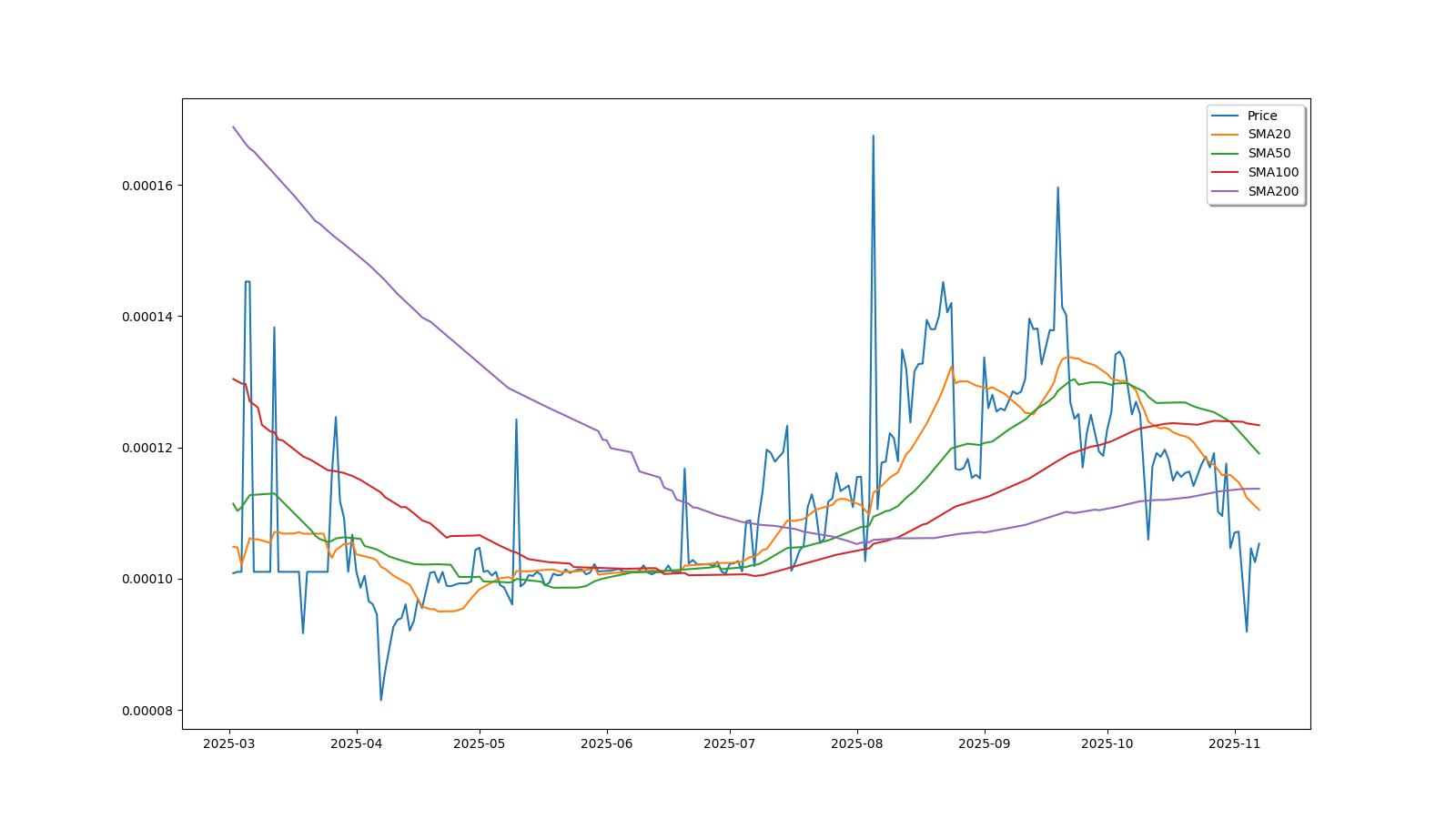 MindCoin Simple Moving Averages