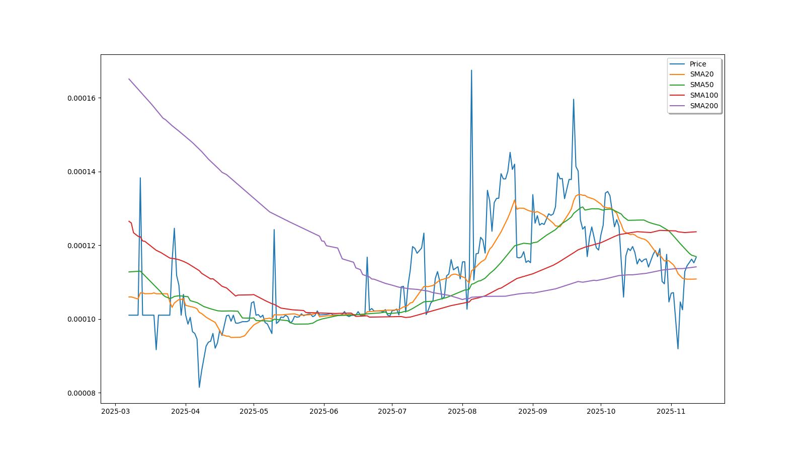 MindCoin Simple Moving Averages