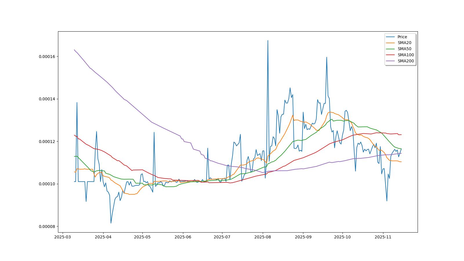 MindCoin Simple Moving Averages