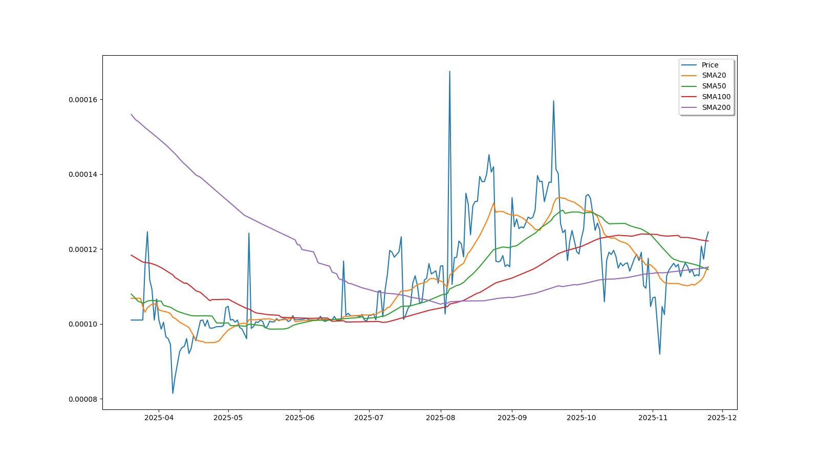 MindCoin Simple Moving Averages