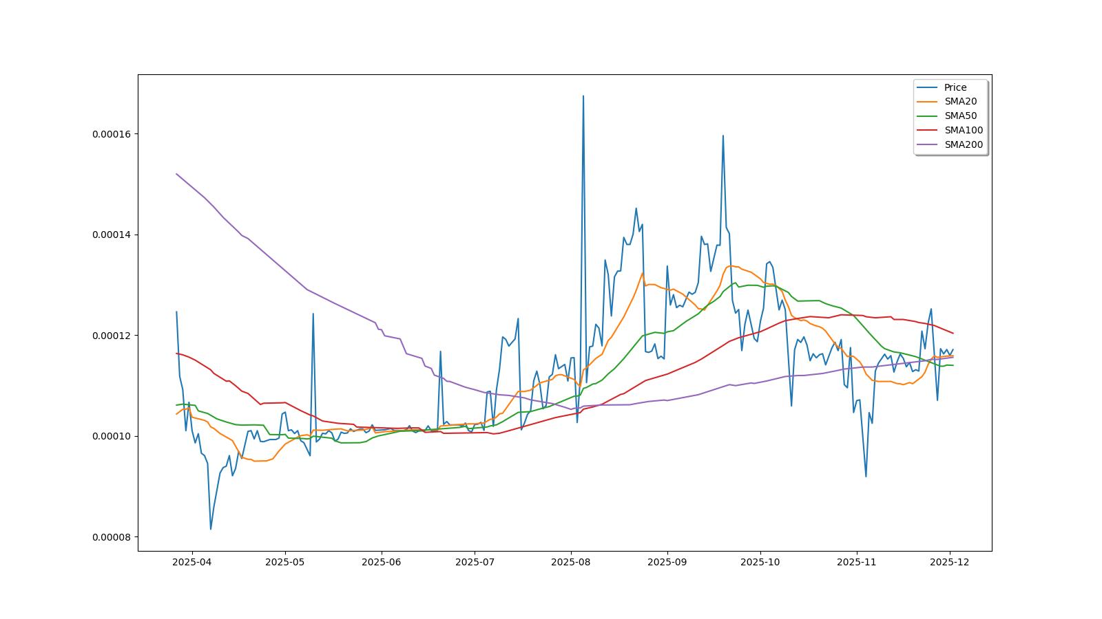 MindCoin Simple Moving Averages