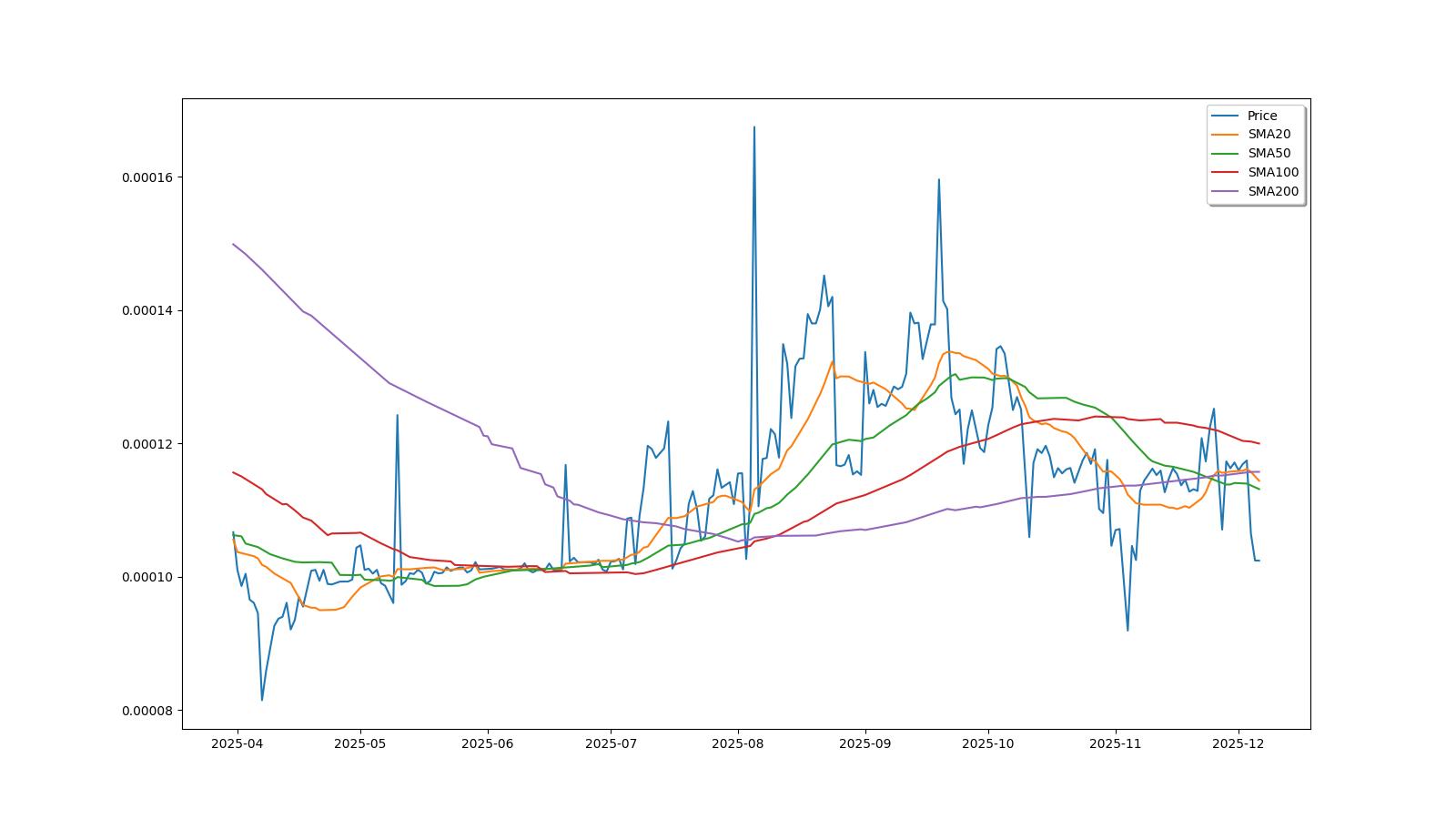 MindCoin Simple Moving Averages