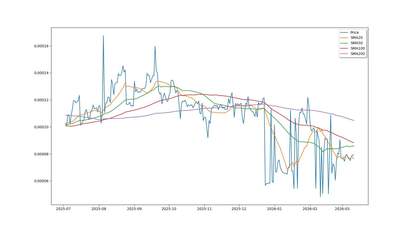 MindCoin Simple Moving Averages