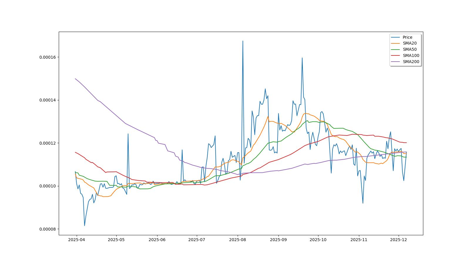 MindCoin Simple Moving Averages