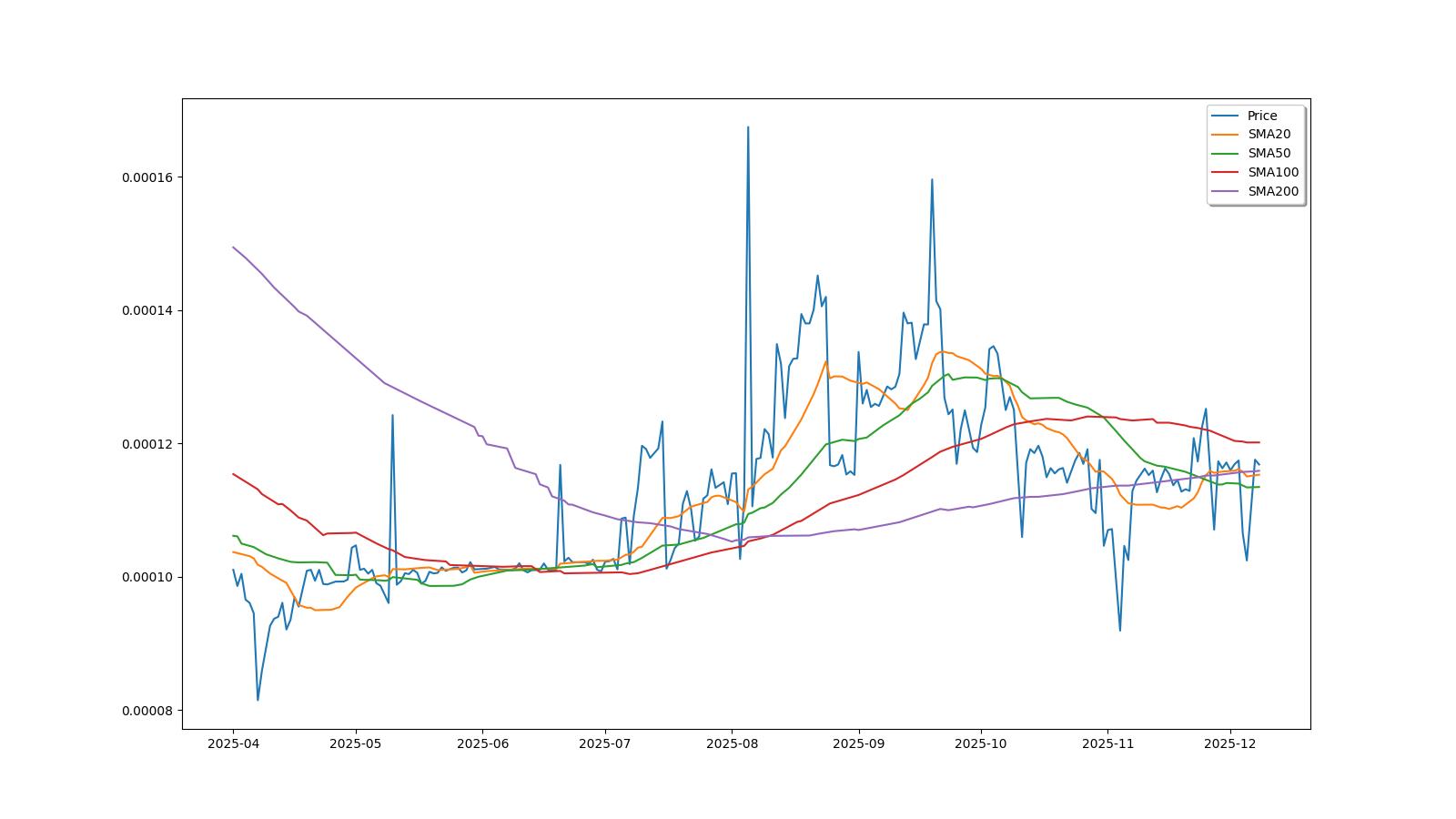 MindCoin Simple Moving Averages