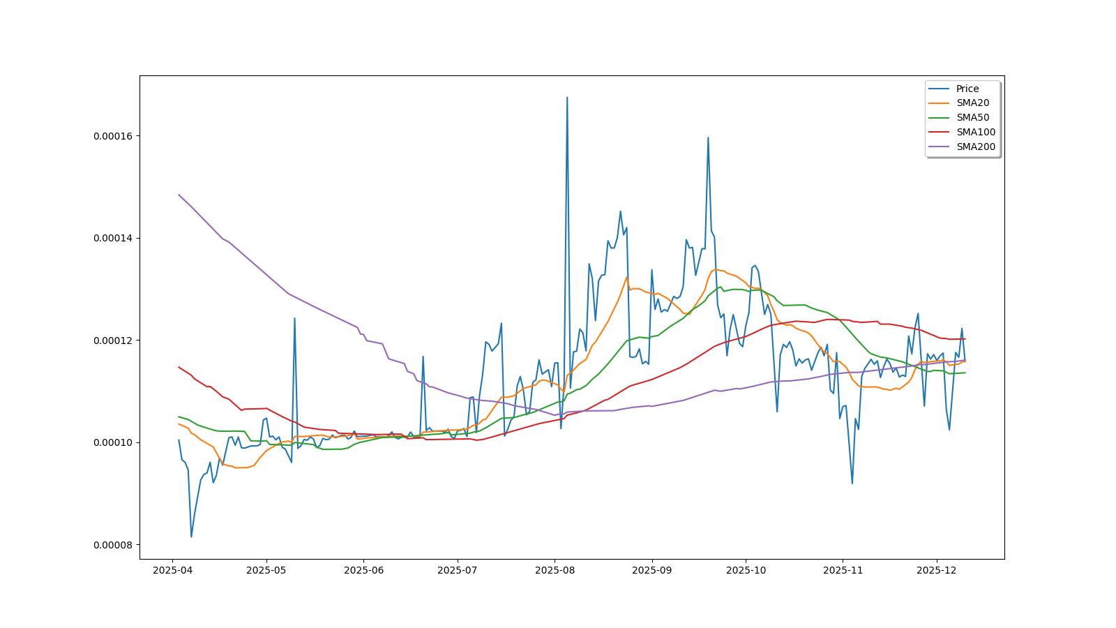 MindCoin Simple Moving Averages