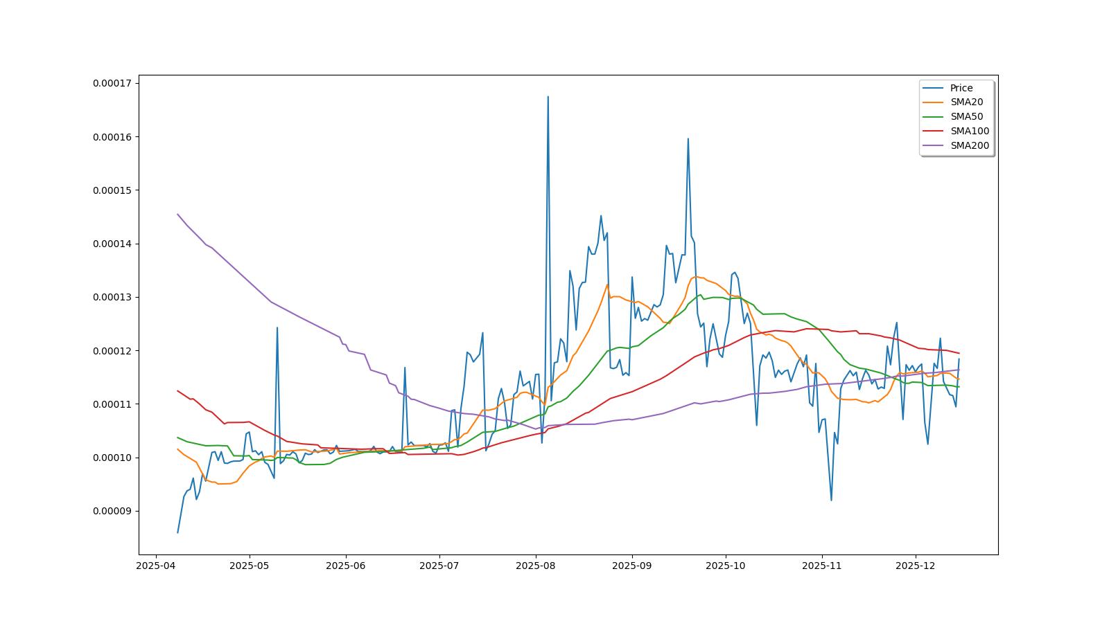 MindCoin Simple Moving Averages