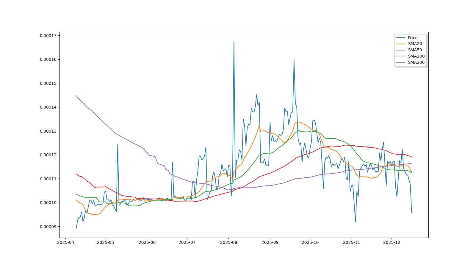 MindCoin Simple Moving Averages