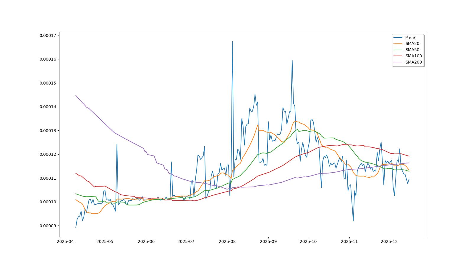 MindCoin Simple Moving Averages
