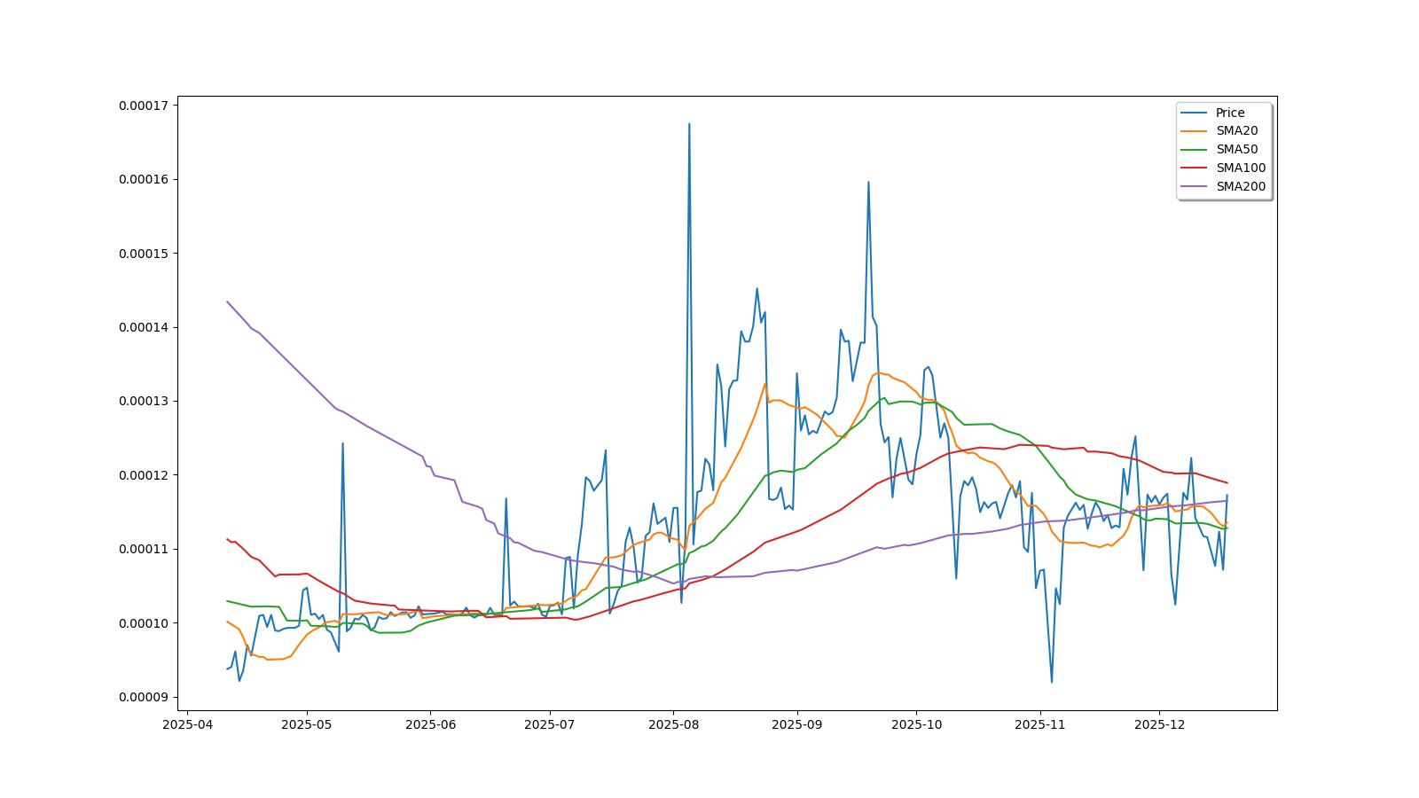 MindCoin Simple Moving Averages