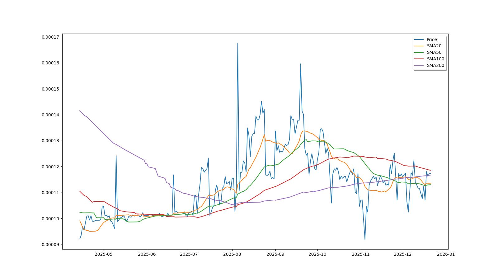 MindCoin Simple Moving Averages