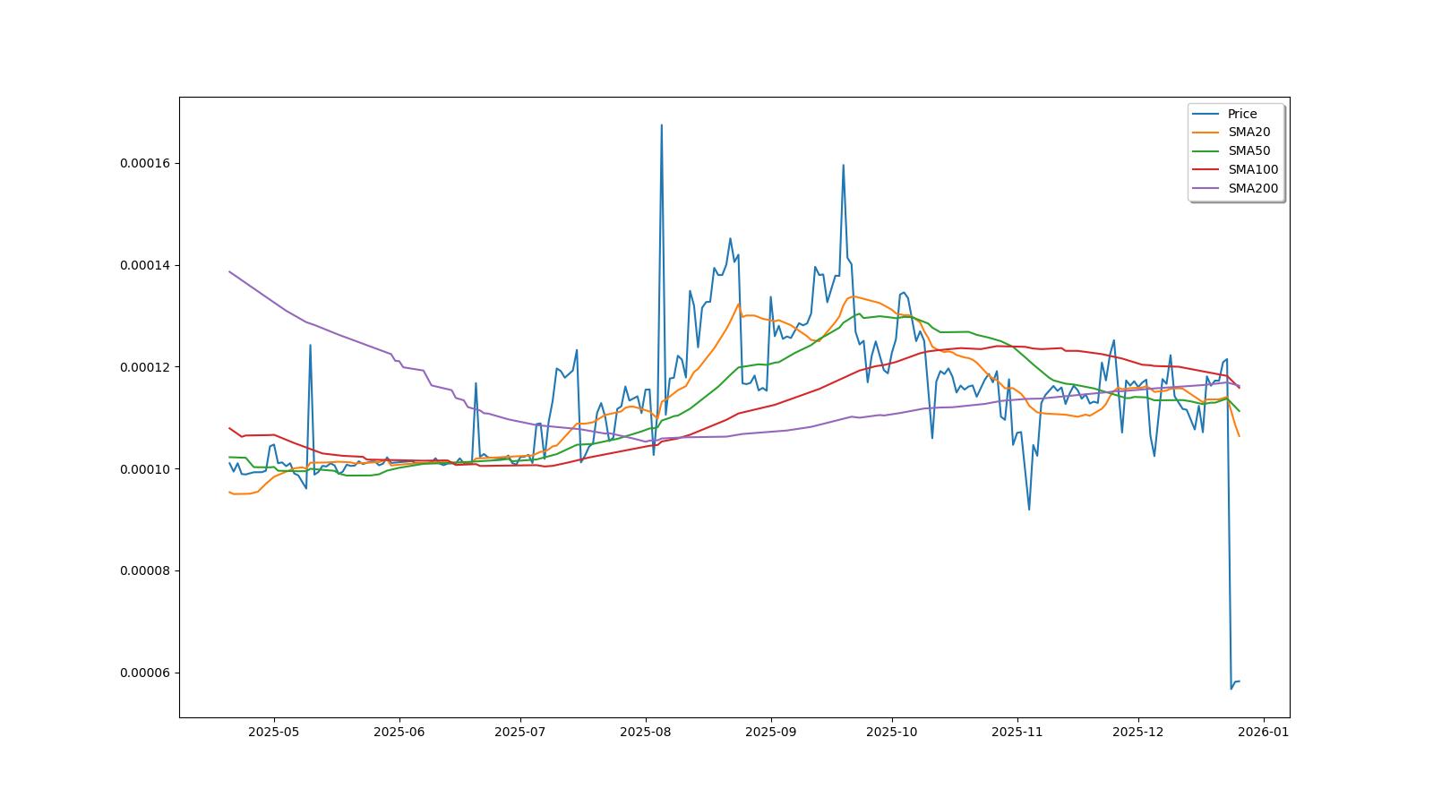 MindCoin Simple Moving Averages