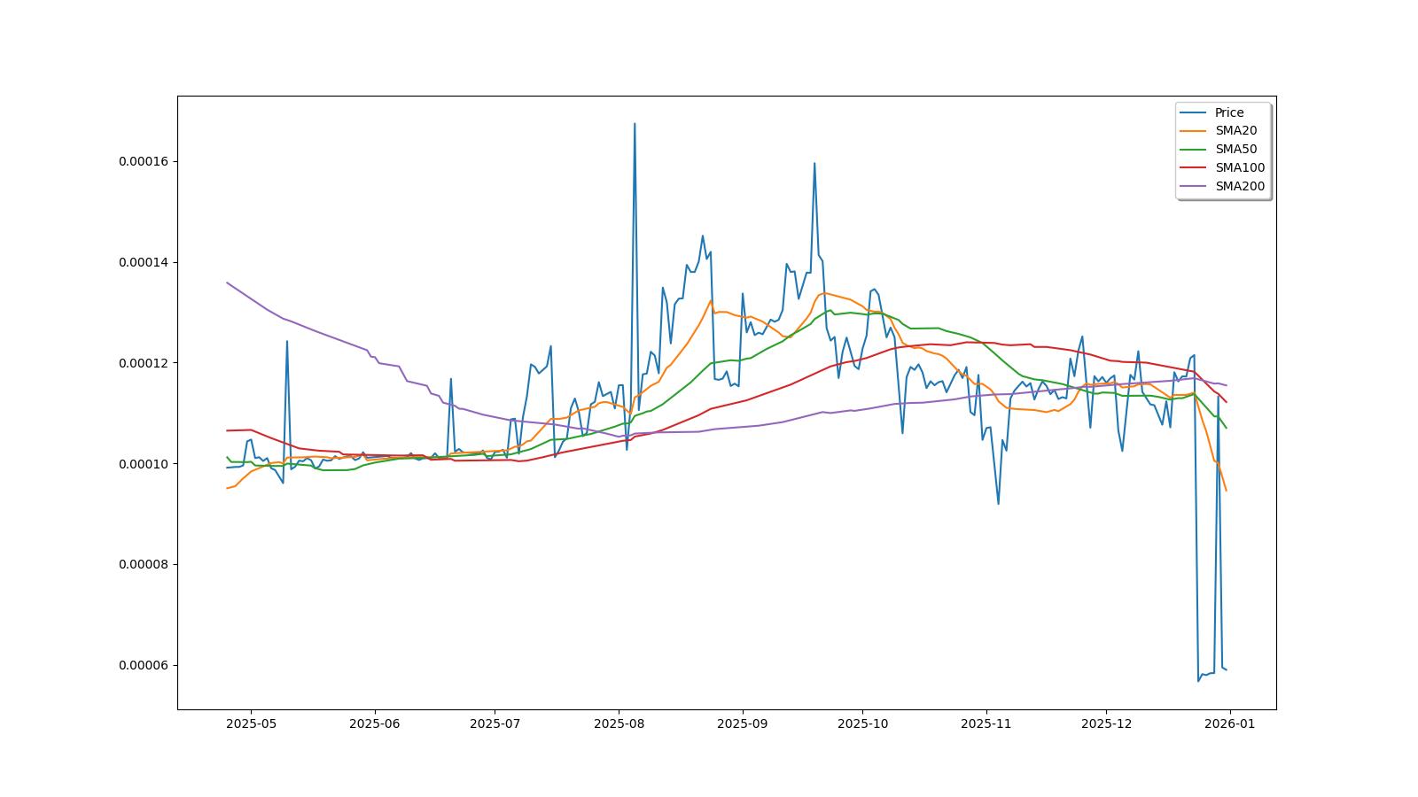 MindCoin Simple Moving Averages