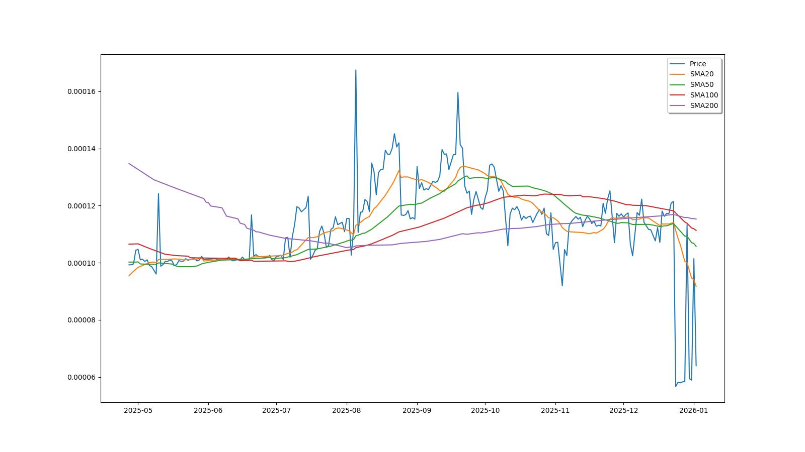 MindCoin Simple Moving Averages