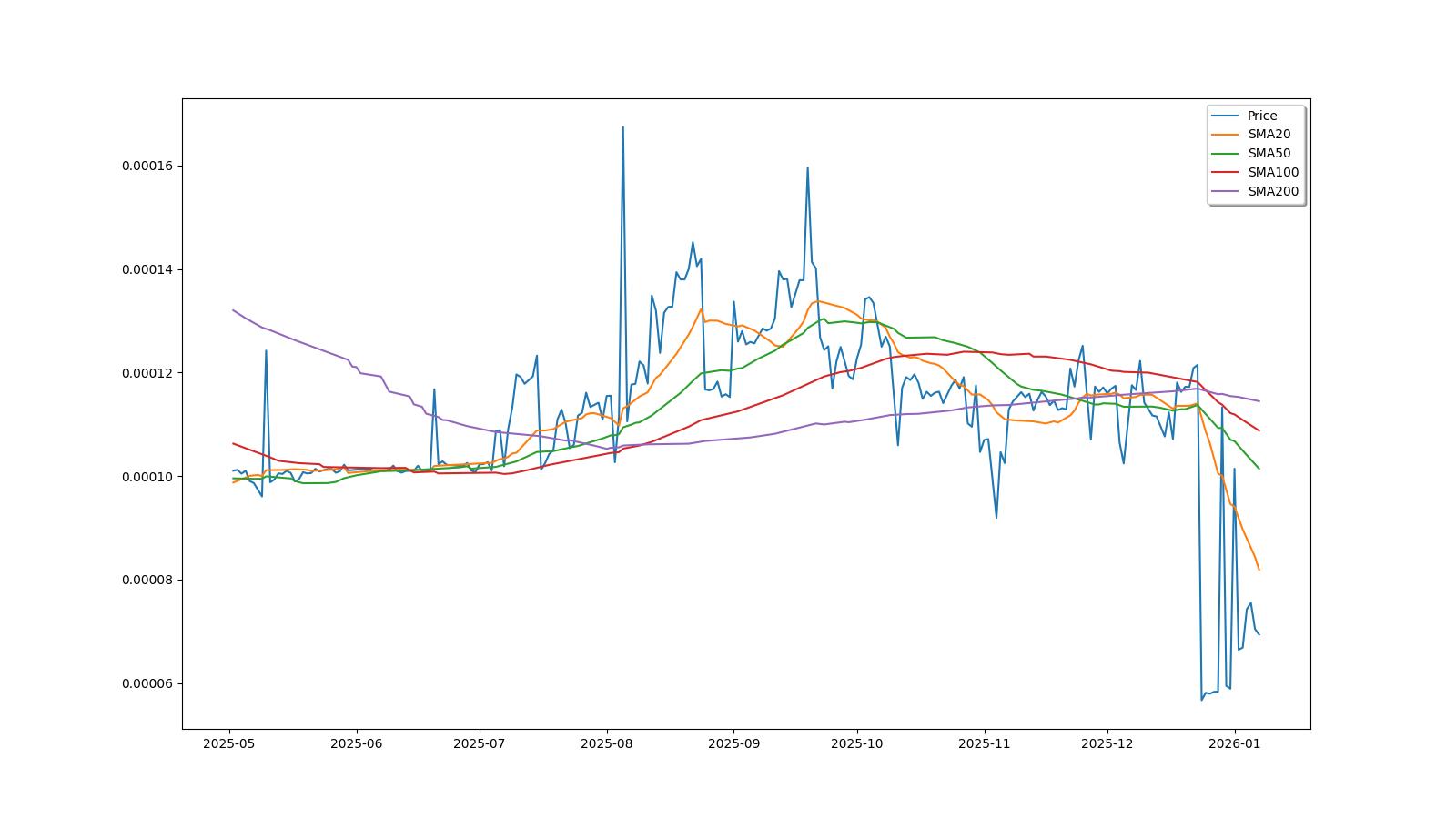 MindCoin Simple Moving Averages