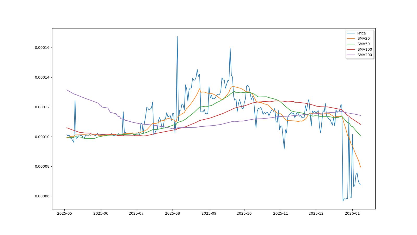 MindCoin Simple Moving Averages
