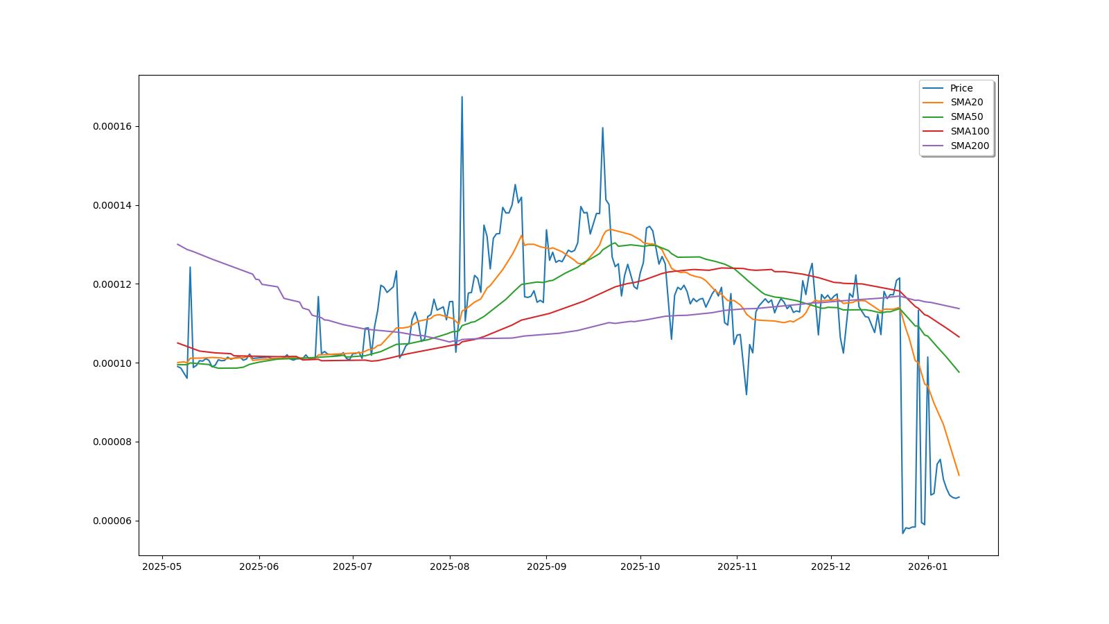 MindCoin Simple Moving Averages