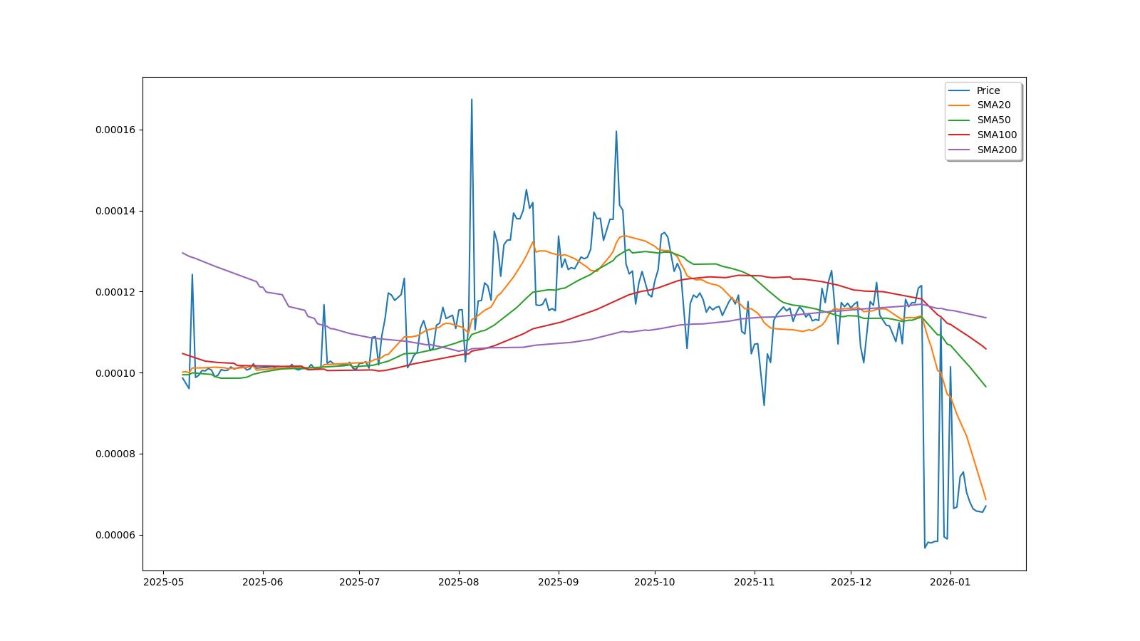MindCoin Simple Moving Averages