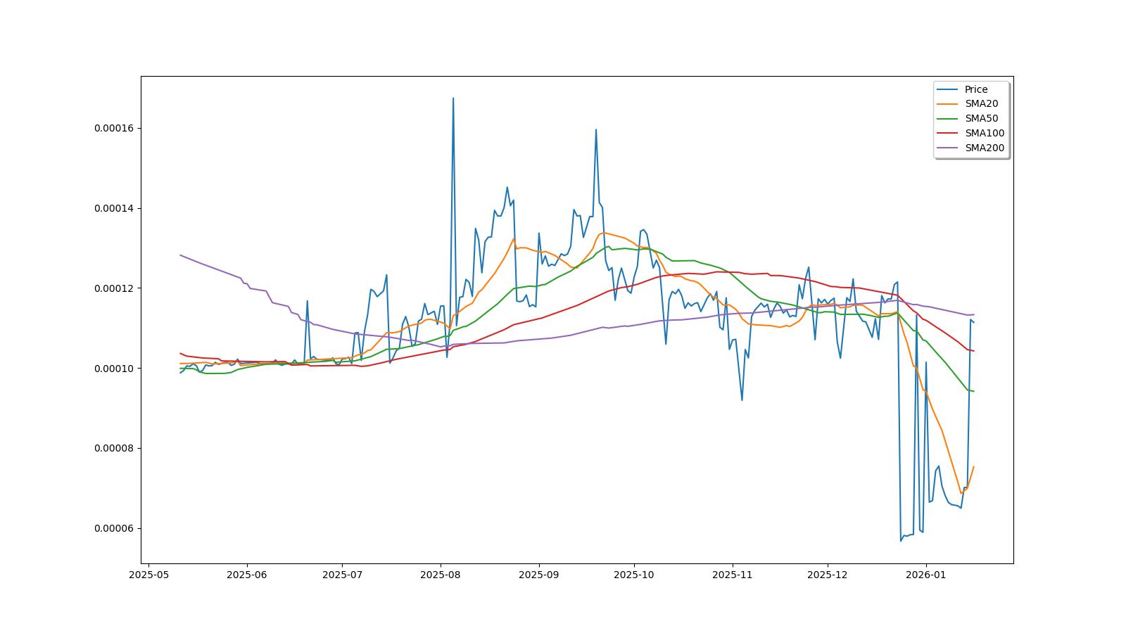 MindCoin Simple Moving Averages