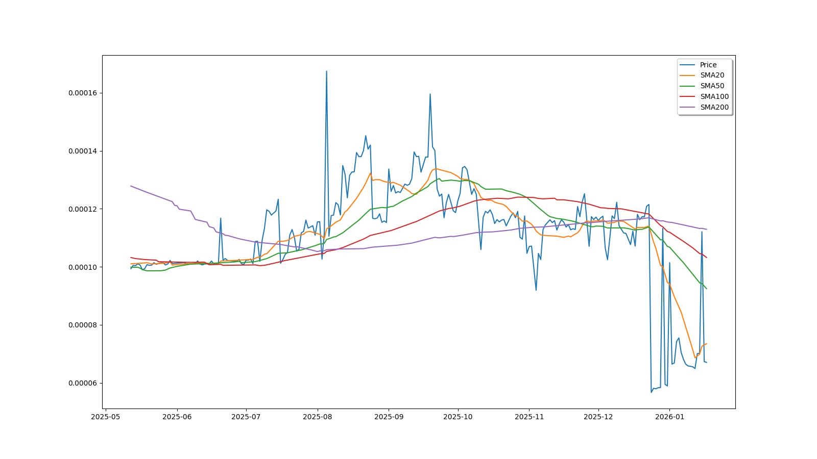 MindCoin Simple Moving Averages