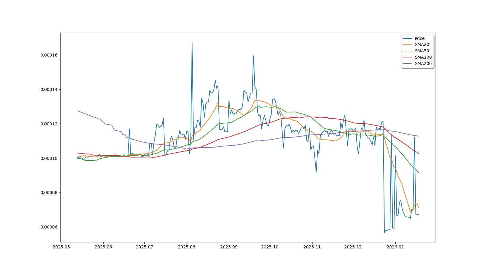 MindCoin Simple Moving Averages