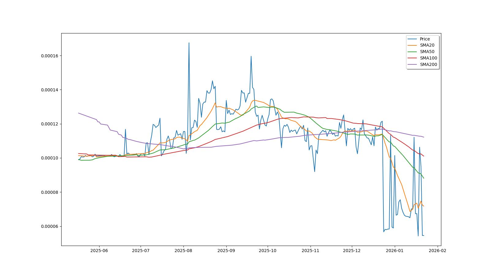 MindCoin Simple Moving Averages