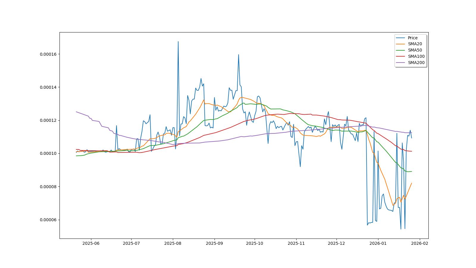MindCoin Simple Moving Averages