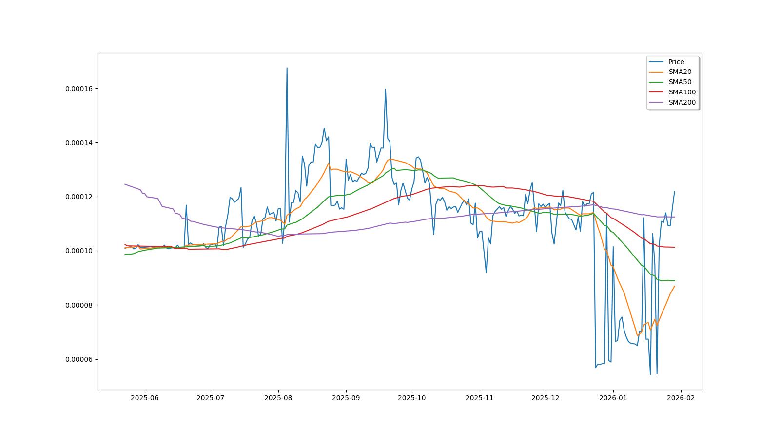 MindCoin Simple Moving Averages