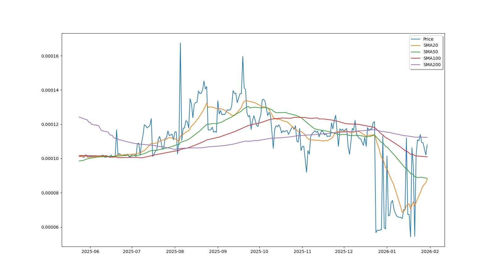 MindCoin Simple Moving Averages