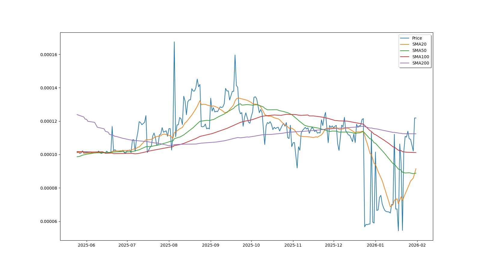 MindCoin Simple Moving Averages