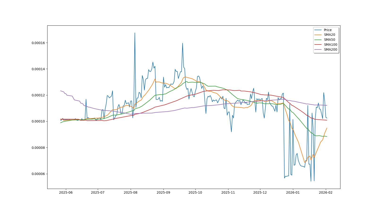 MindCoin Simple Moving Averages