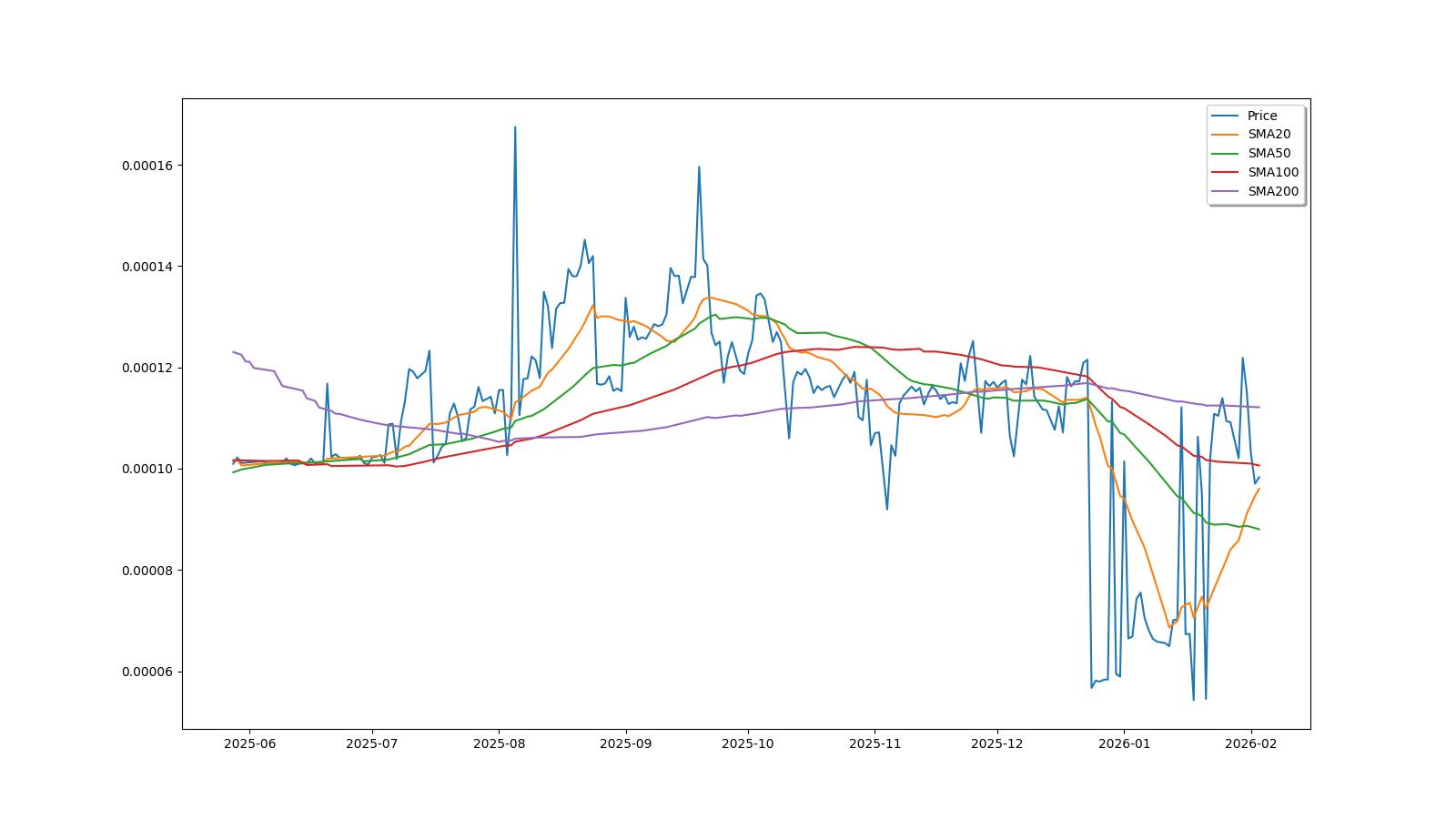MindCoin Simple Moving Averages