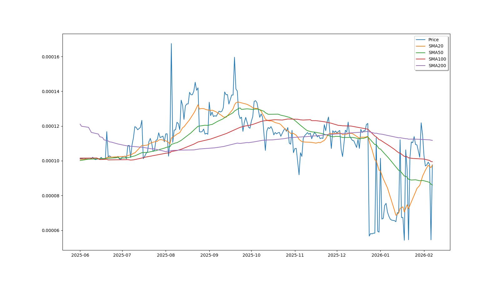 MindCoin Simple Moving Averages