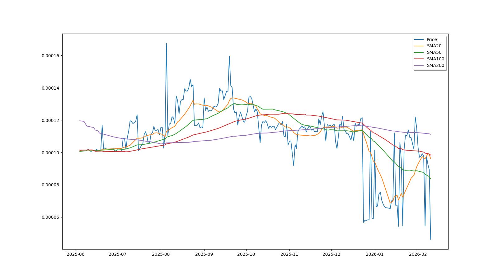 MindCoin Simple Moving Averages