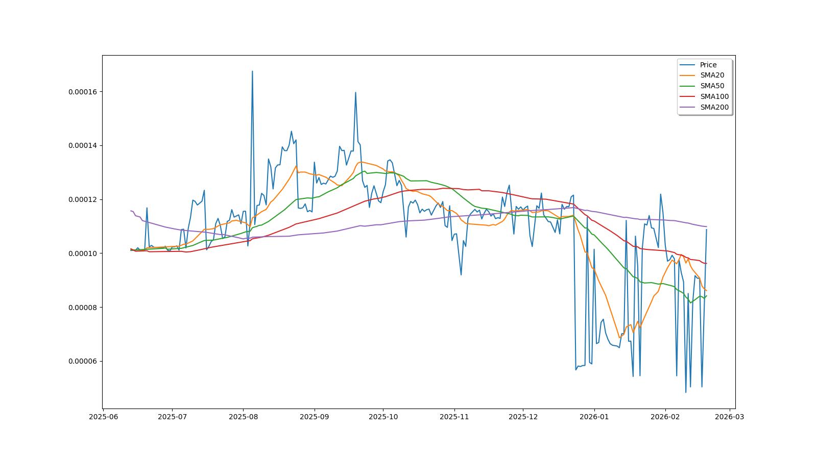 MindCoin Simple Moving Averages