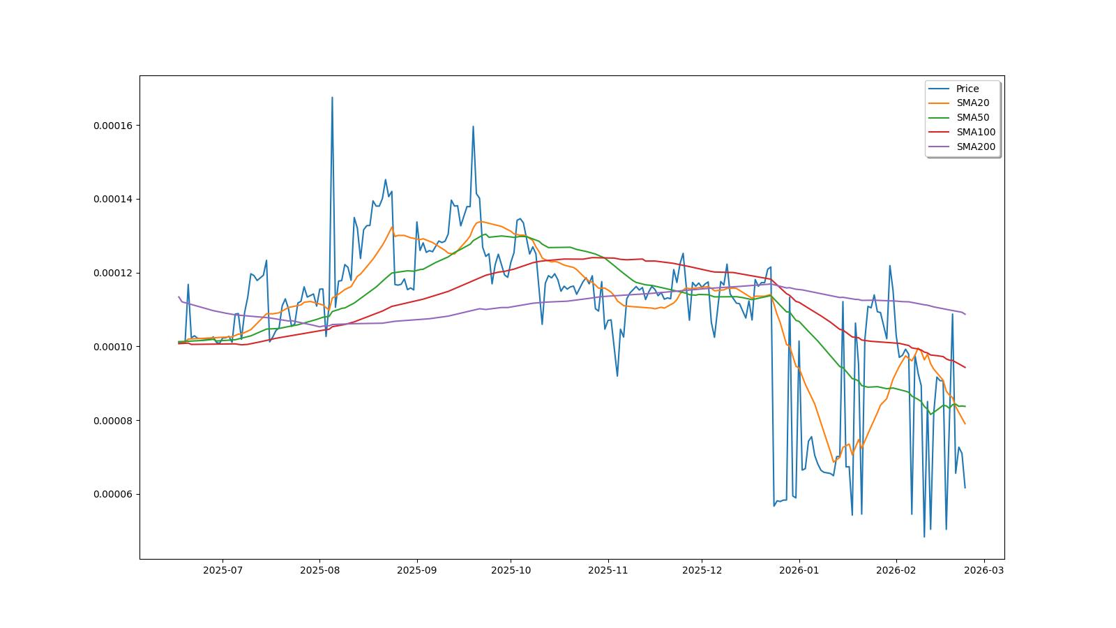 MindCoin Simple Moving Averages