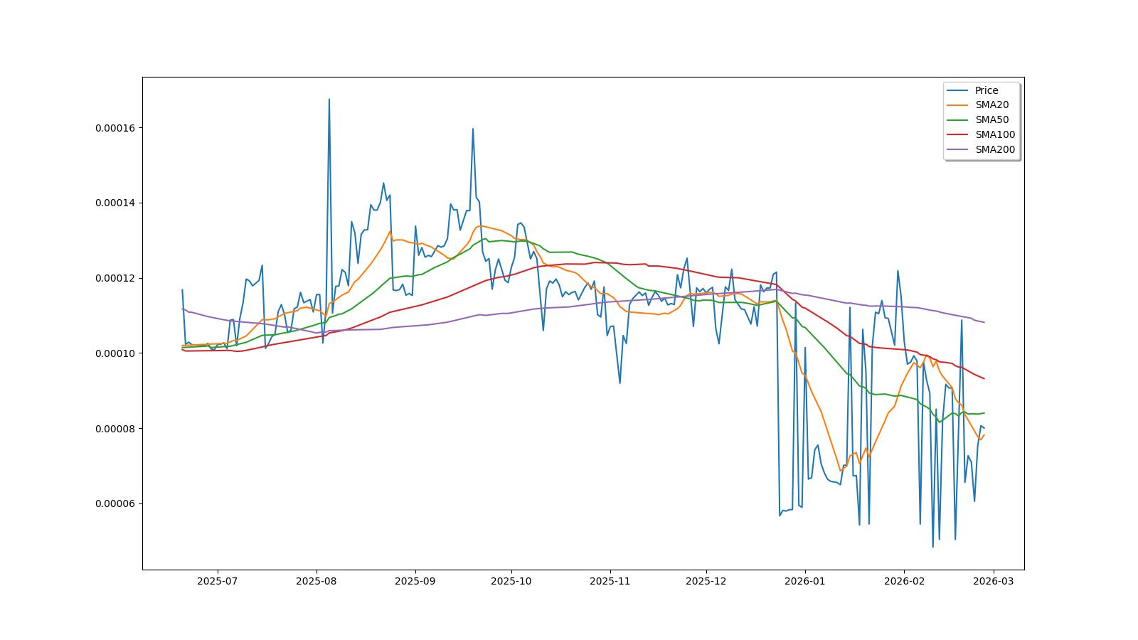 MindCoin Simple Moving Averages