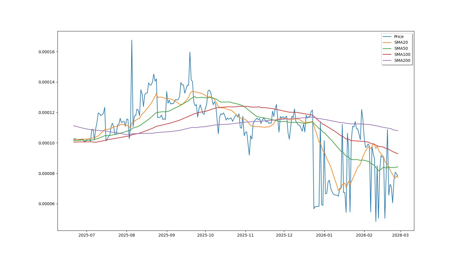 MindCoin Simple Moving Averages