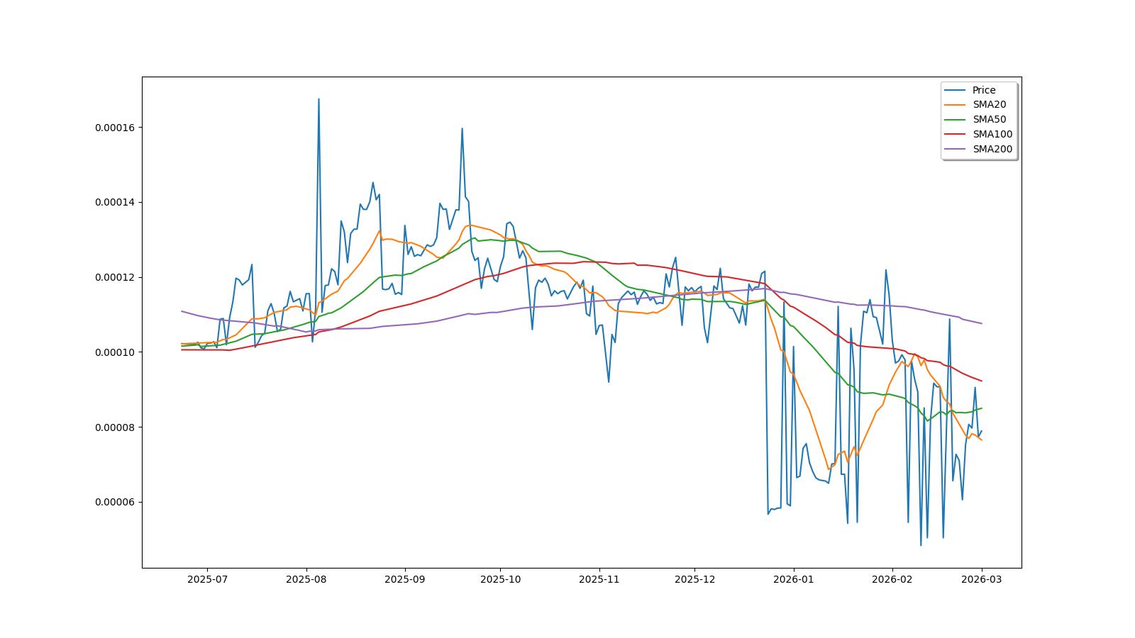 MindCoin Simple Moving Averages