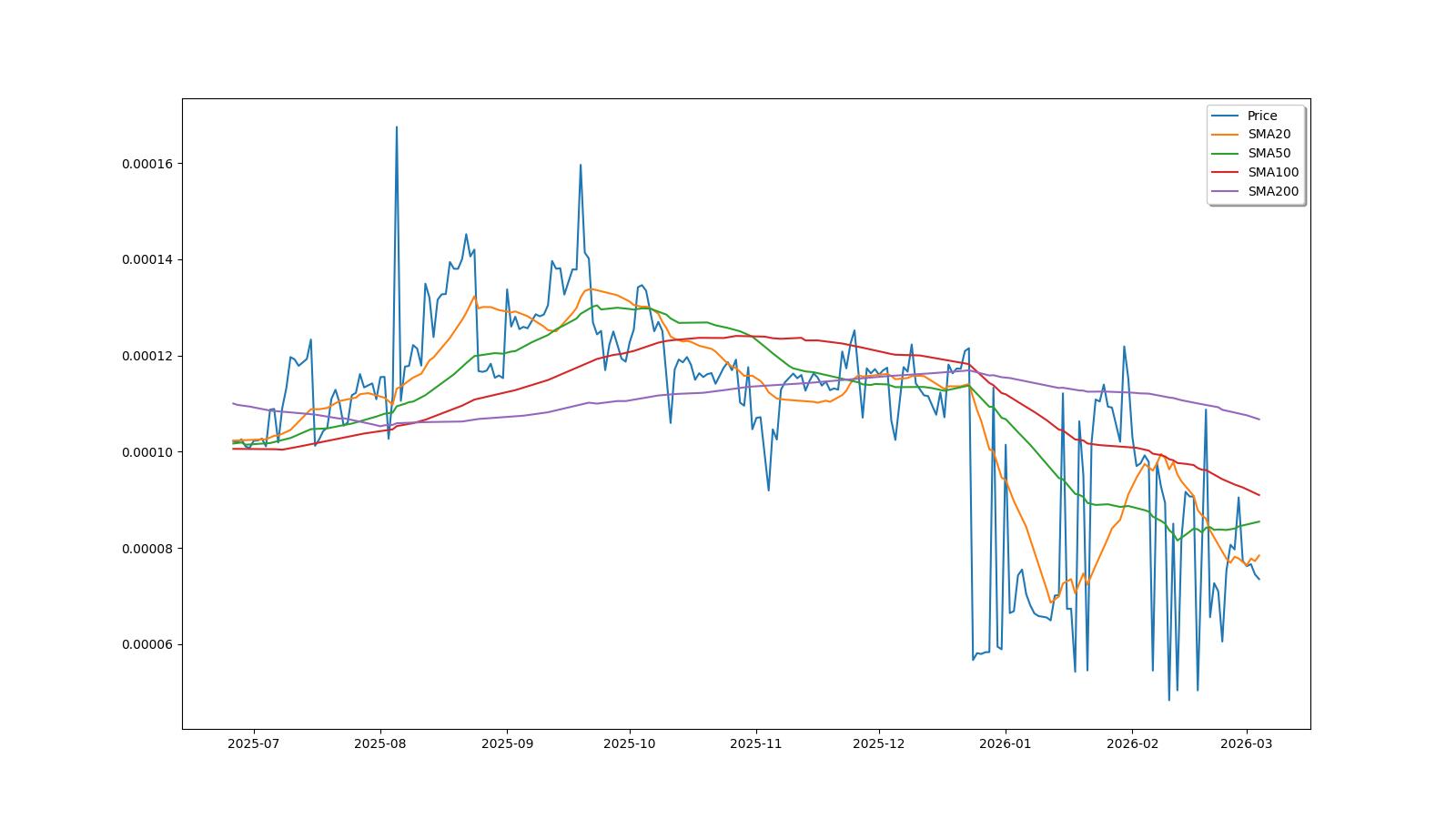 MindCoin Simple Moving Averages