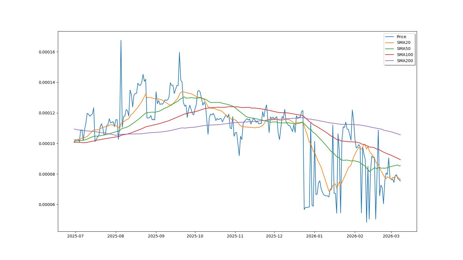 MindCoin Simple Moving Averages