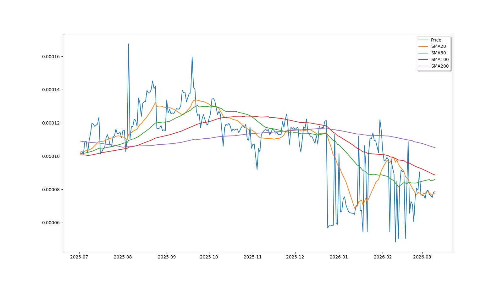MindCoin Simple Moving Averages
