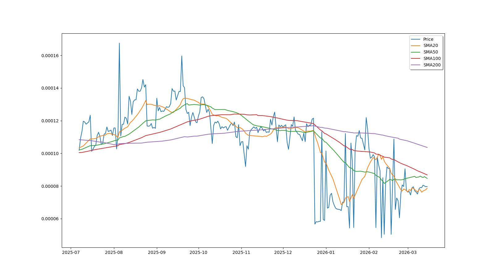 MindCoin Simple Moving Averages