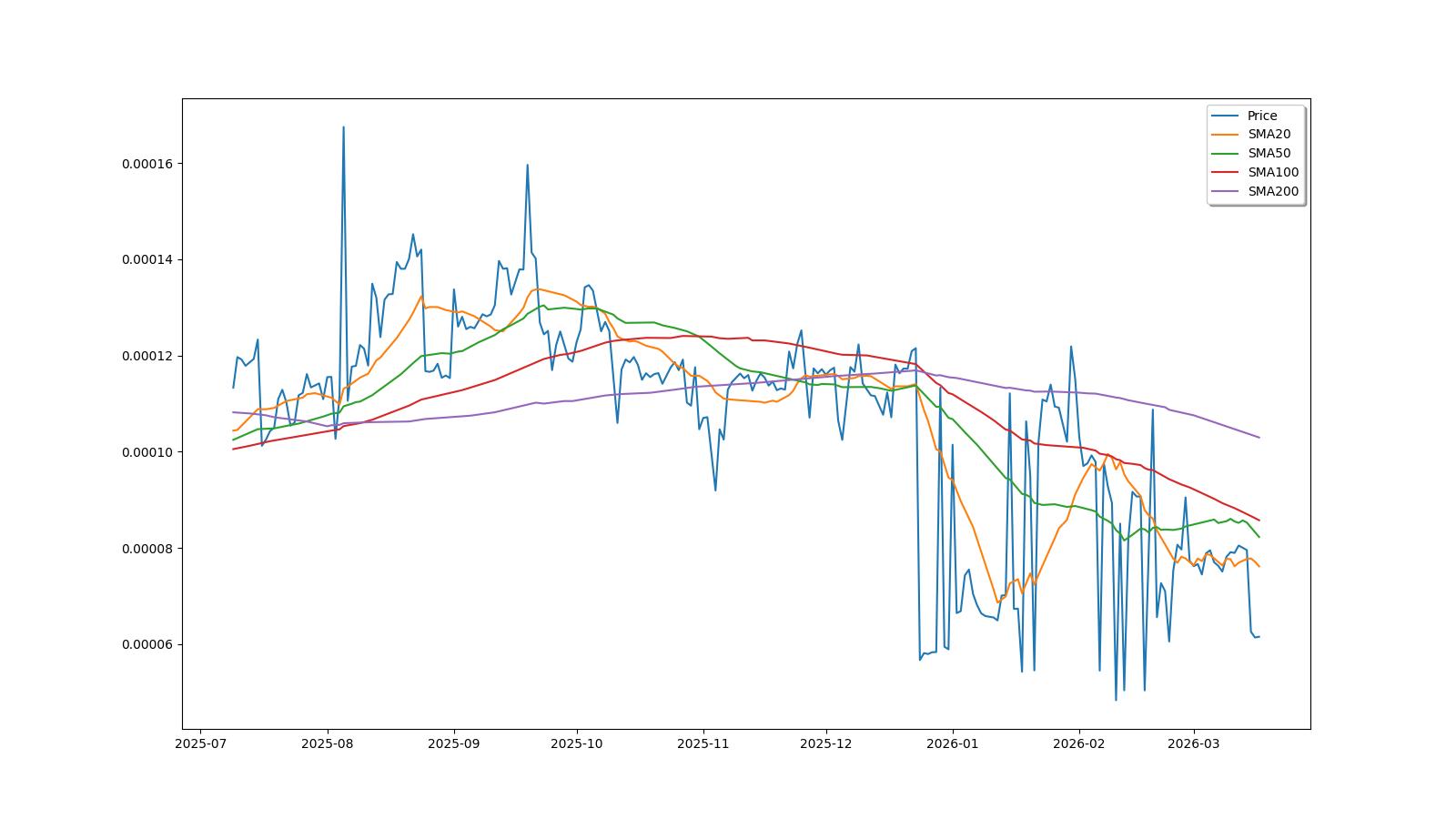 MindCoin Simple Moving Averages