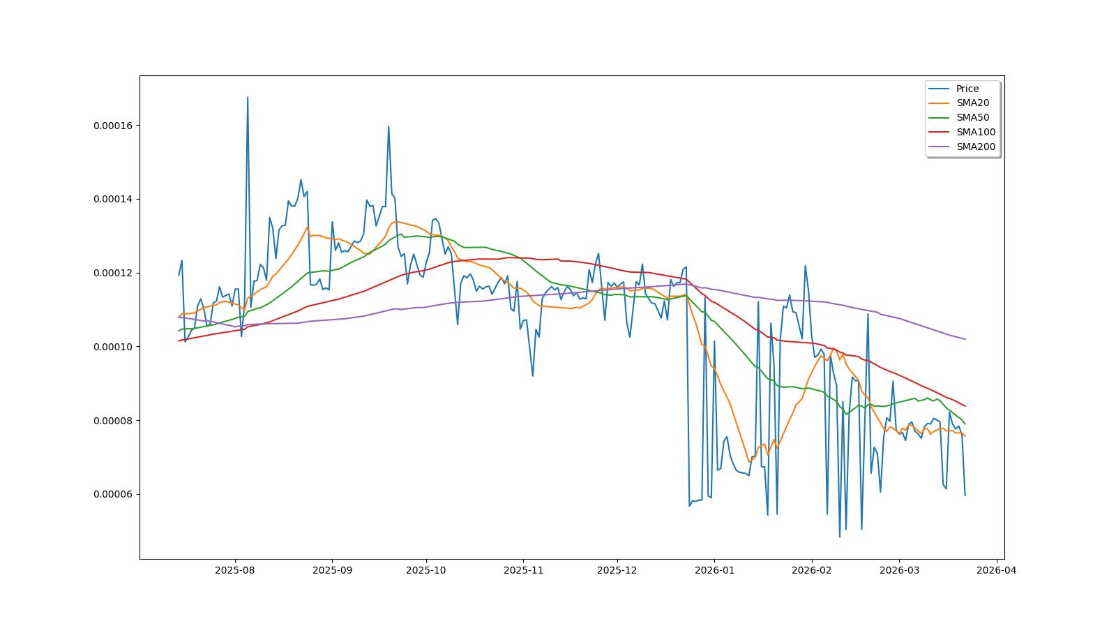 MindCoin Simple Moving Averages