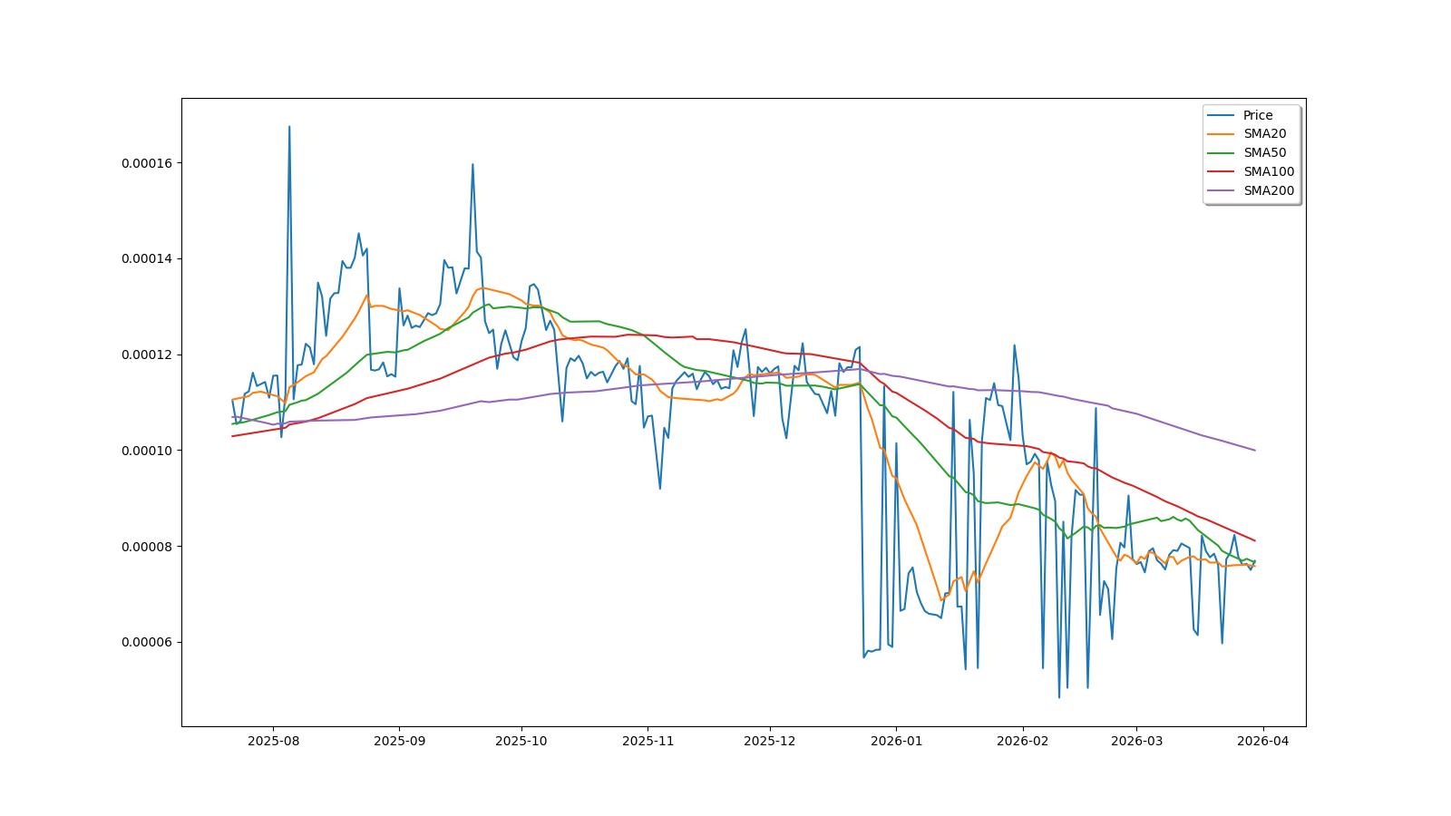 MindCoin Simple Moving Averages