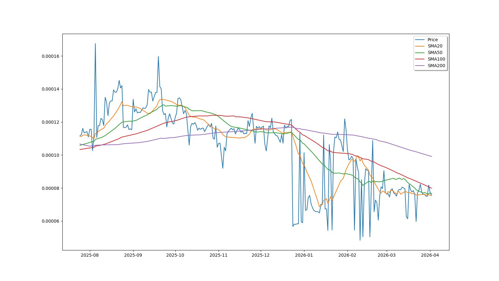 MindCoin Simple Moving Averages