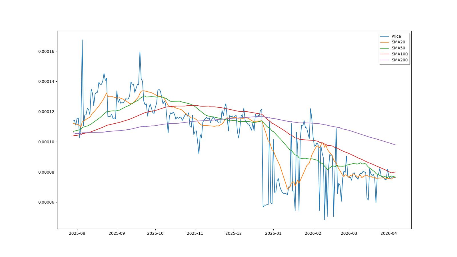MindCoin Simple Moving Averages