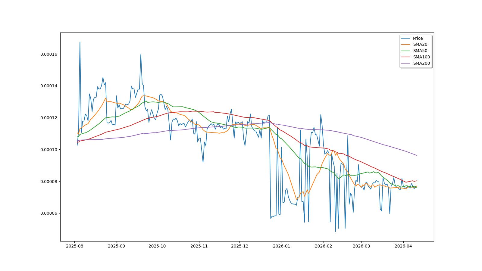 MindCoin Simple Moving Averages