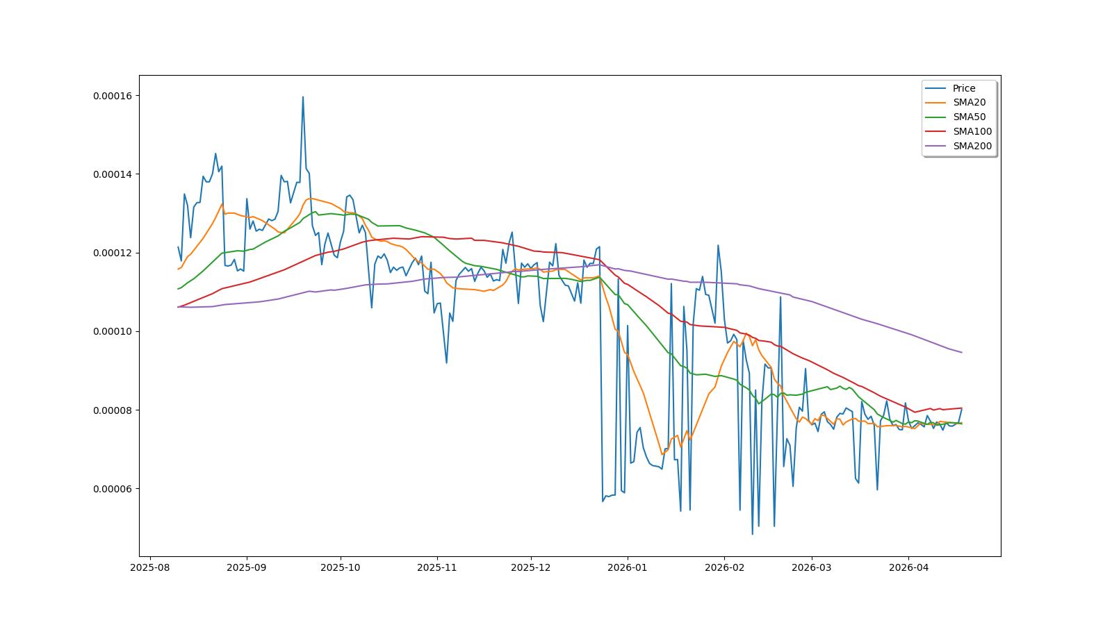 MindCoin Simple Moving Averages
